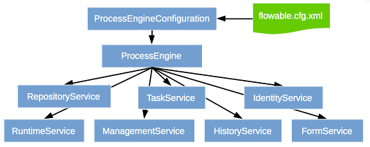 Flowable 之基础教程_flowable教程-CSDN博客