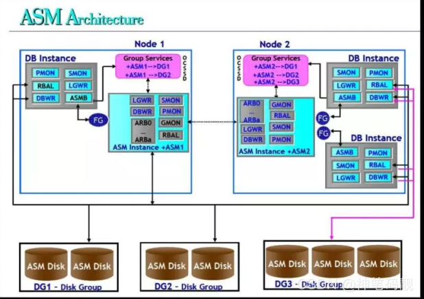 Oracle 自动存储管理 (ASM)_oracle asm-CSDN博客
