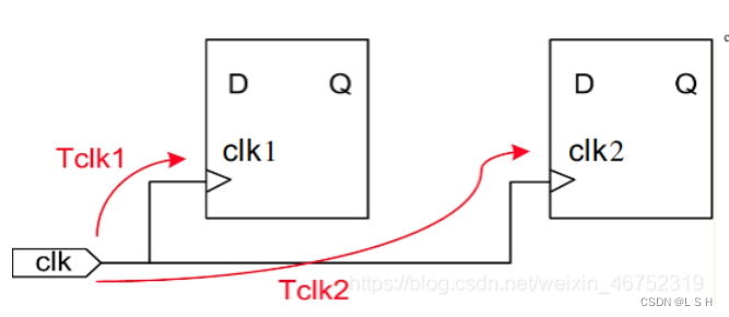 初始CTS 1_cts阶段分析timing path-CSDN博客