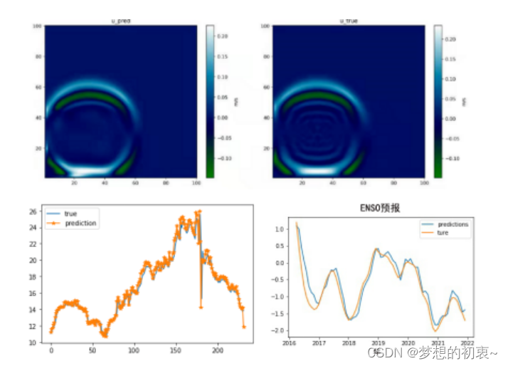 Python机器学习、深度学习提升气象、海洋、水文领域实践应用python 深度学习 预报 Csdn博客