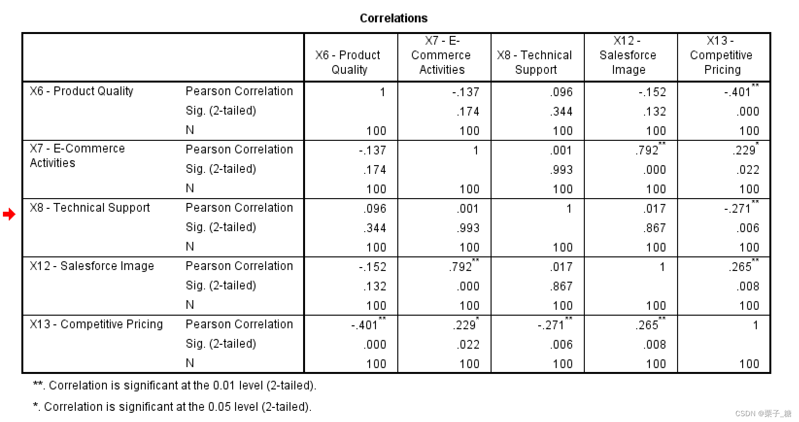 【SPSS】Correlations操作_spss correlation-CSDN博客