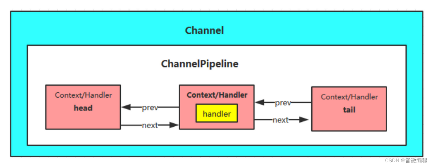 详解网络通讯框架Netty原理，看这一篇就够了_netty框架原理-CSDN博客