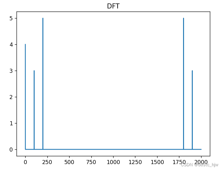 【傅里叶变换】dft详细分析与python实现dft Python Csdn博客