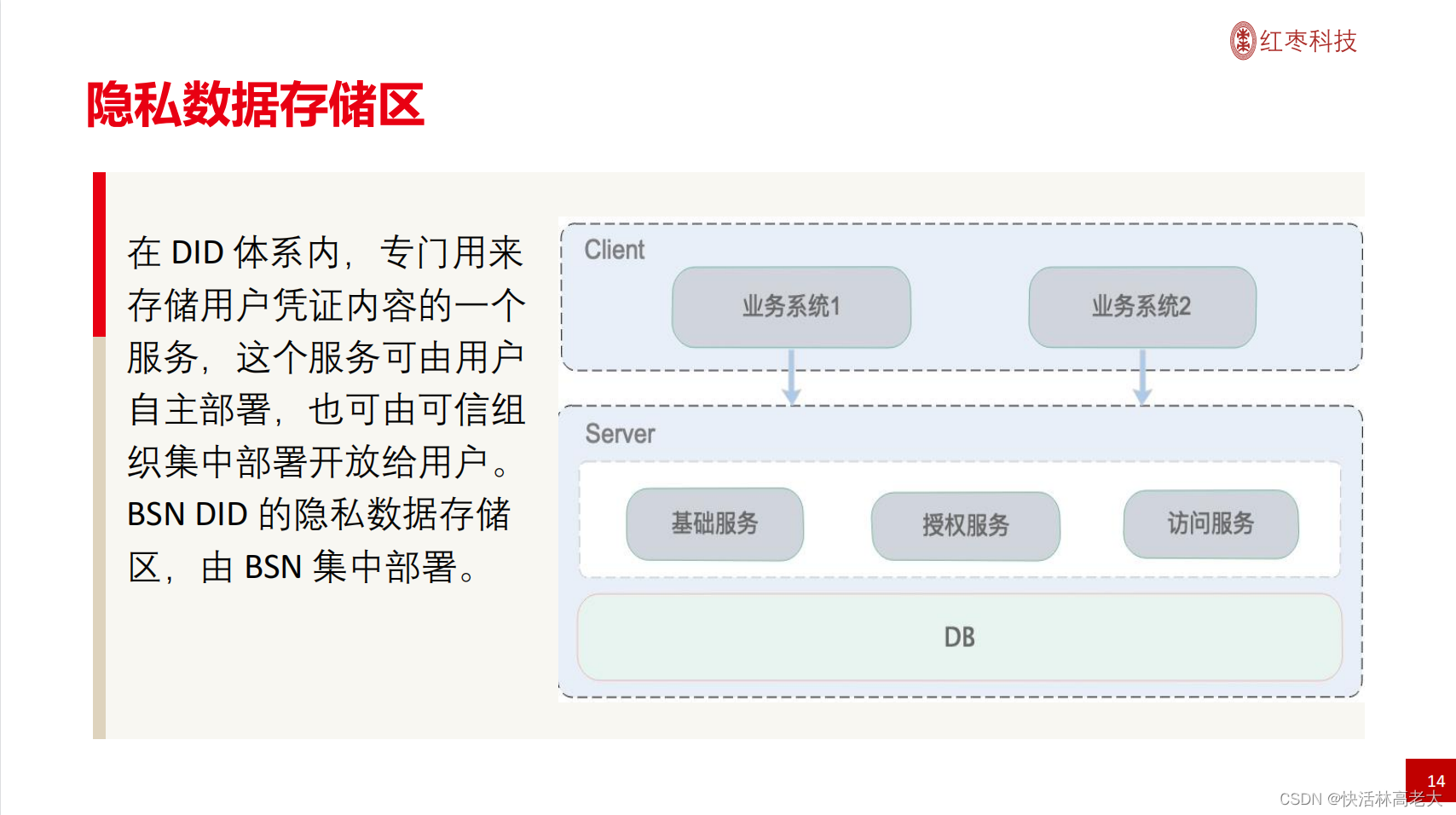 BSN-DID研究--主题4：隐私数据存储区域功能函数_identity hub-CSDN博客