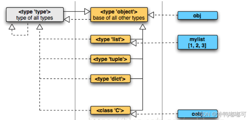 Python进阶 type、object、class的区别 python中常见的内置类型 魔法函数_ -CSDN博客
