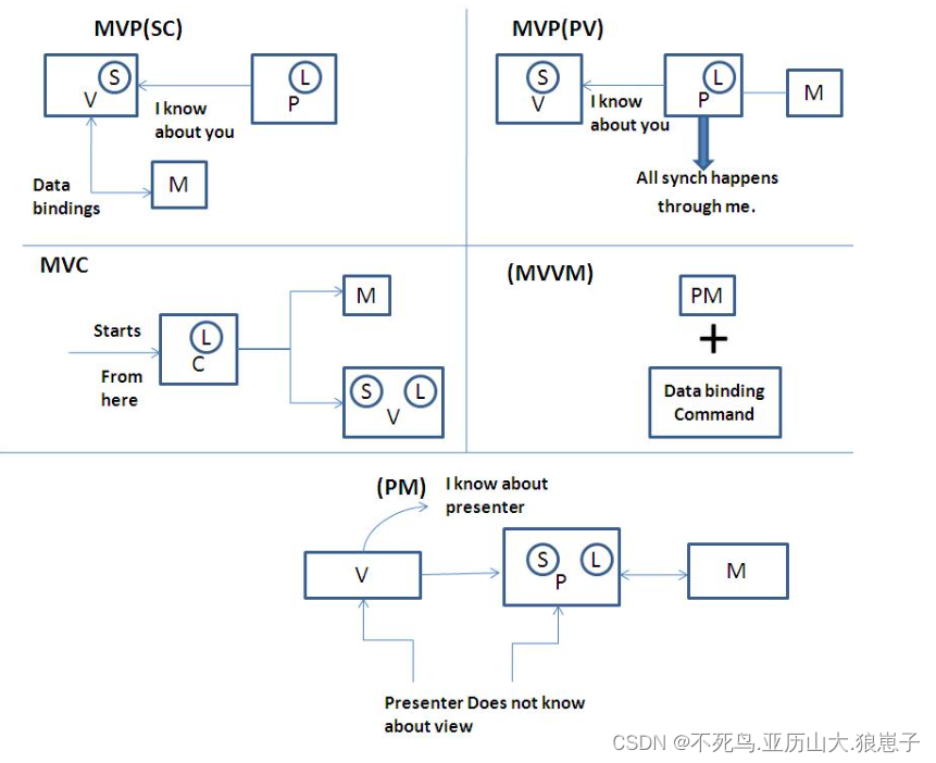 展示模式架构比较MVP(SC)，MVP(PV)，PM，MVVM和MVC_mvc跟pmvc-CSDN博客