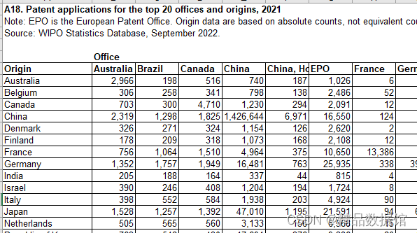 世界知识产权指标2009-2022_知识产权数据分析csdn-CSDN博客