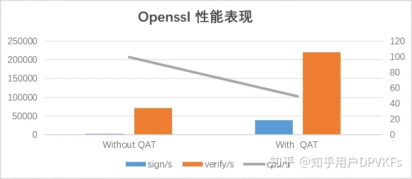 【实践】Intel QAT技术硬件加速方案在数据安全处理、网络连接场景下性能验证_英特尔 qat-CSDN博客