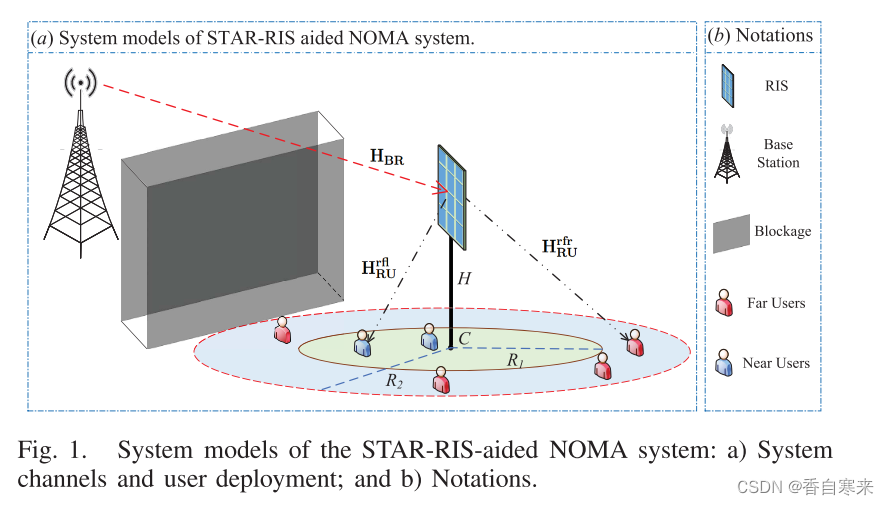 科研笔记—Ergodic Rate Analysis of STAR-RIS Aided NOMA Systems-CSDN博客