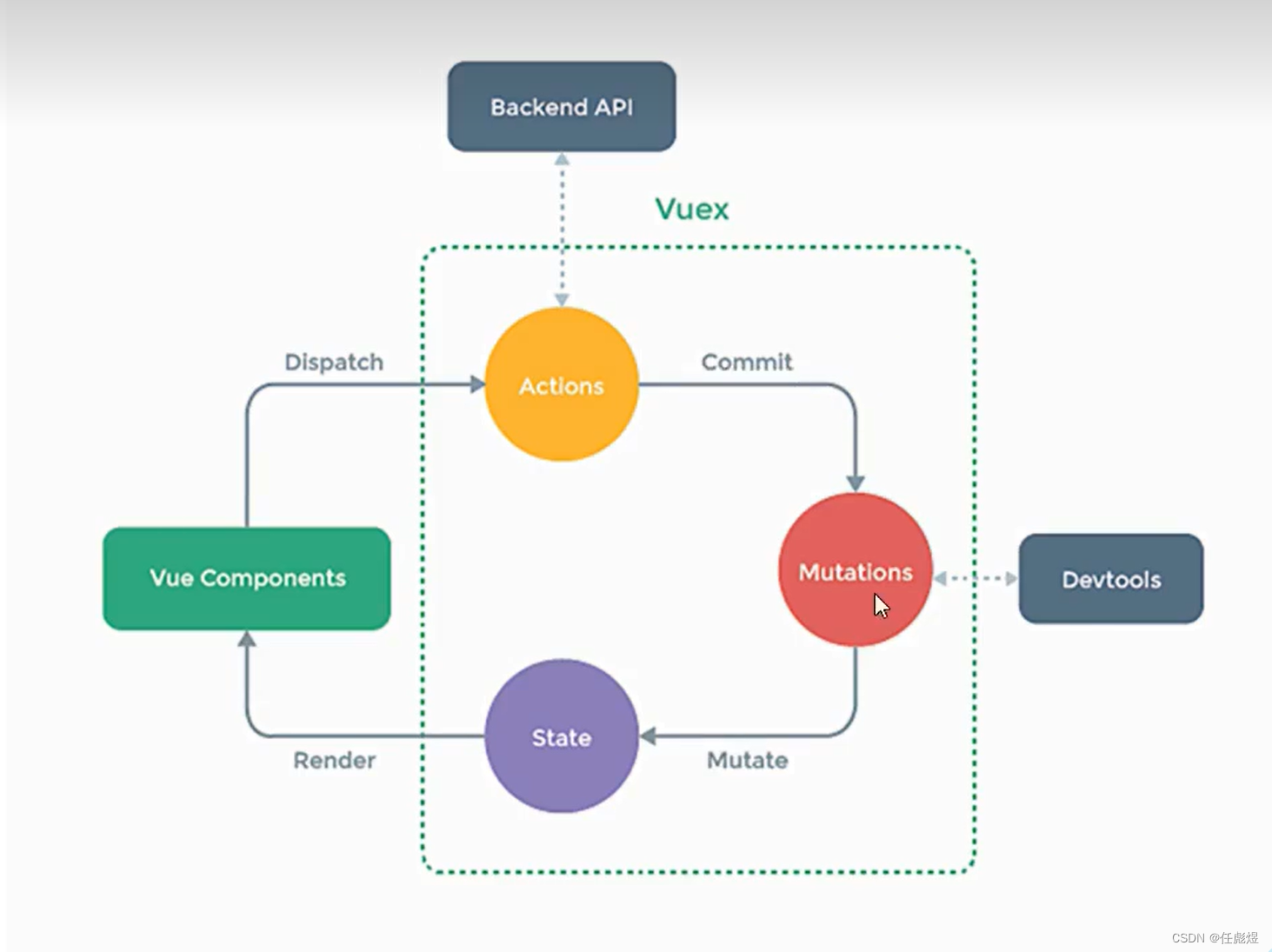 Vuex实现数据共享_vuex共享数据-CSDN博客