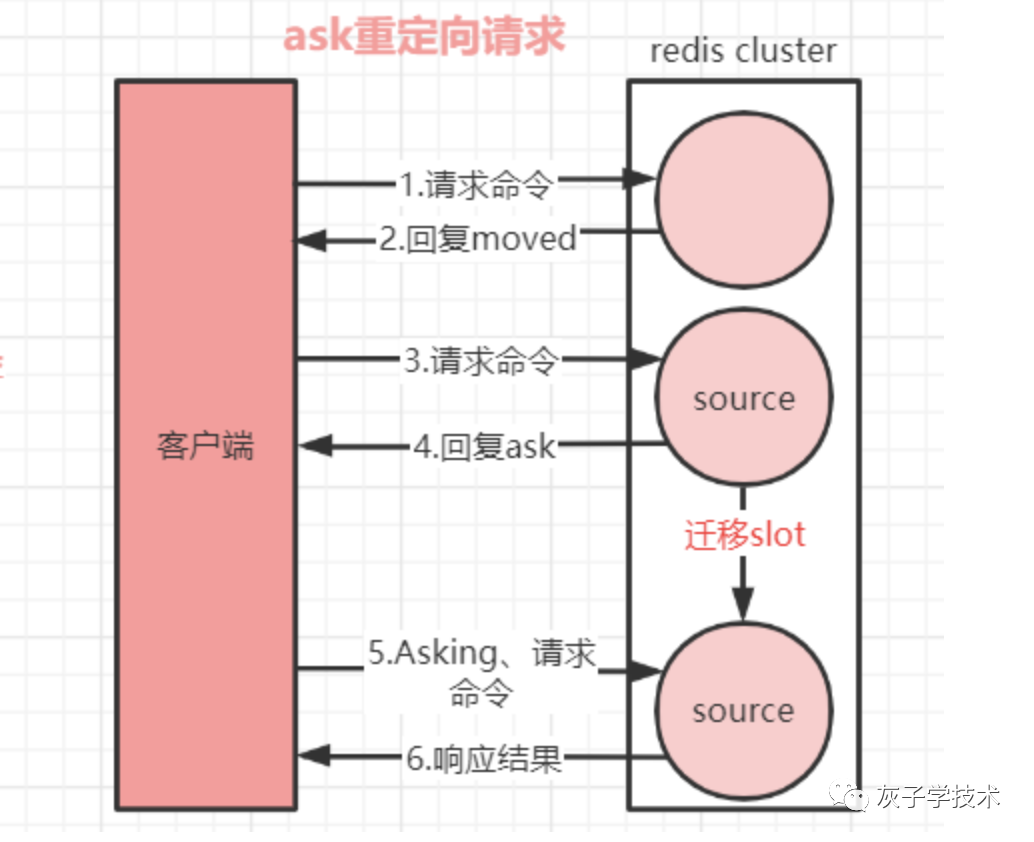 Redis集群重定向详解：MOVED与ASK转向优化策略-CSDN博客