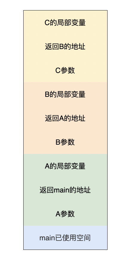 栈展开(stack unwinding)-CSDN博客