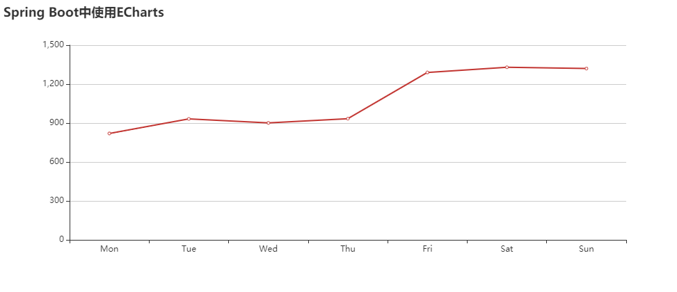 基于Springboot实现的Echarts图表_spring boot 使用echats-CSDN博客