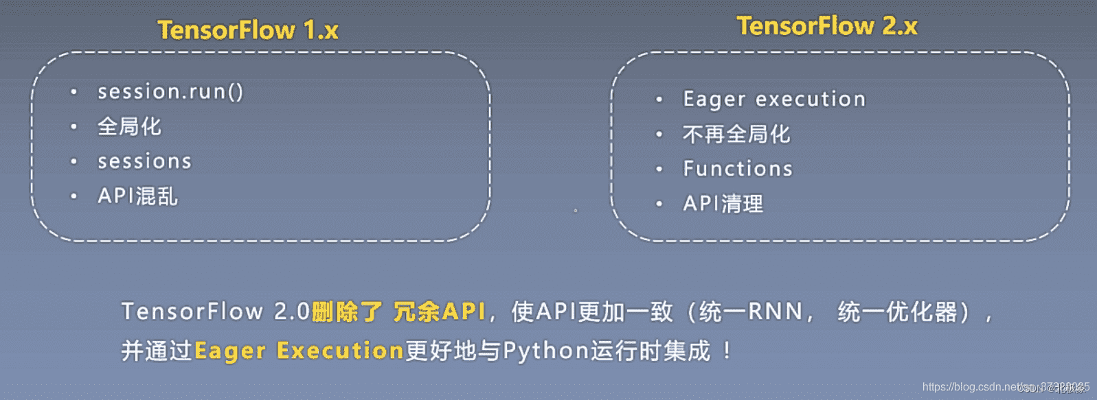 一文读懂tensorflow 基本概念和api Tensorflow Api文档 Csdn博客
