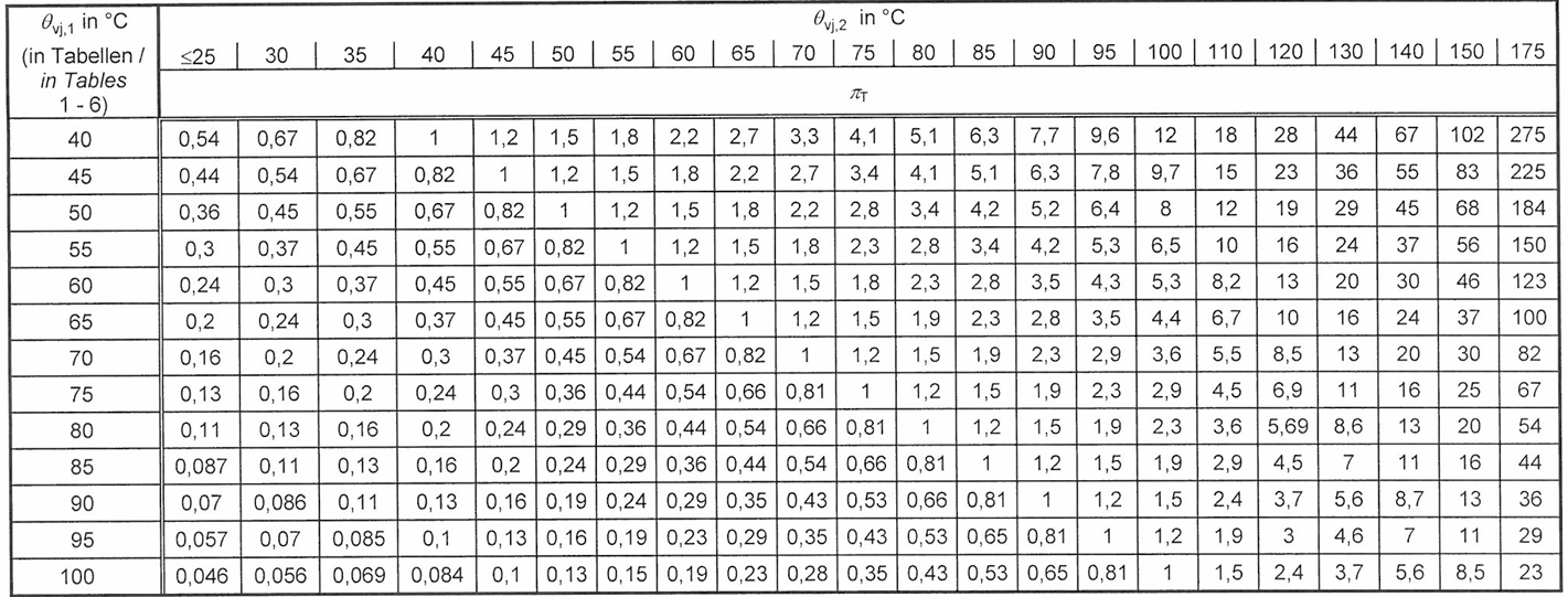 ISO 26262中的失效率计算：SN 29500-2 Expected values for integrated circuits ...