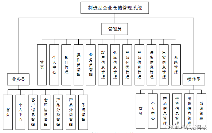 【附源码】计算机毕业设计java制造型企业仓储管理系统设计与实现eclipse写仓储管理系统首页代码 Csdn博客