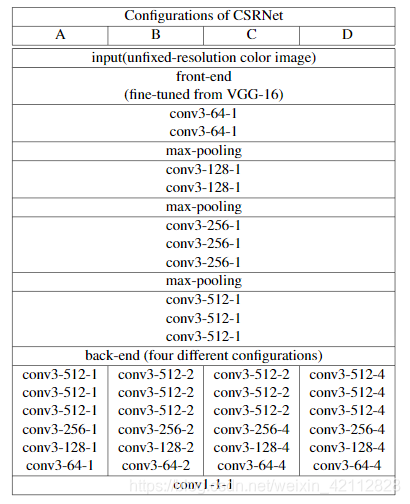CSRNet: Dilated Convolutional Neural Networks for Understanding the HighlyCongested Scenes-CSDN博客