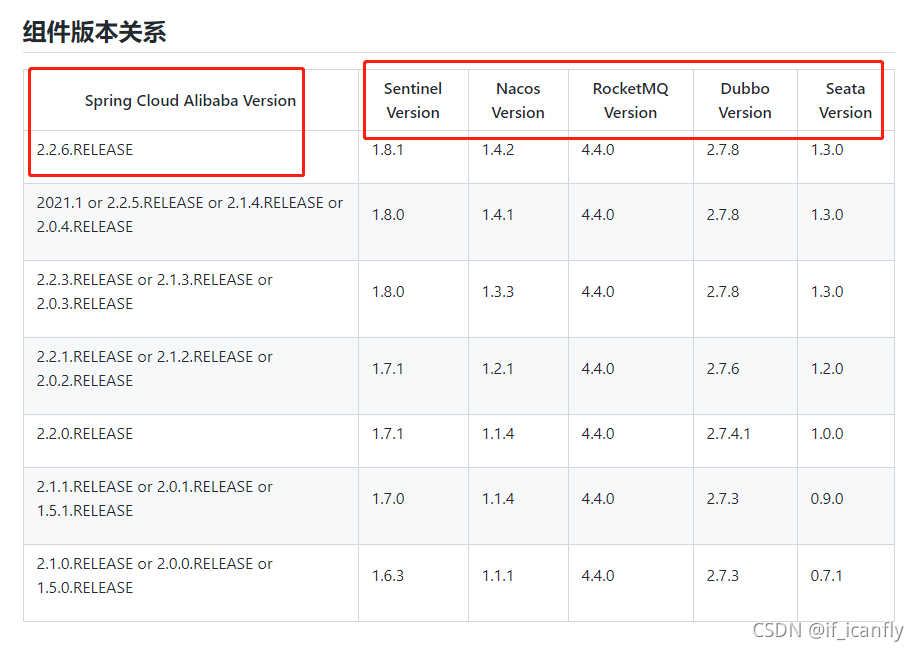 关于springcloudalibaba组件与springboot/springcloud的版本对应关系_springboot alibaba组件详解-CSDN博客