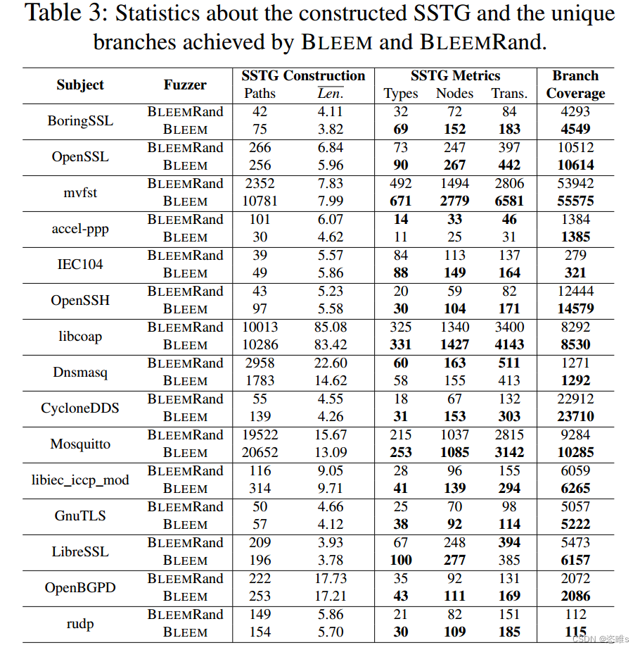 阅读笔记——《BLEEM: Packet Sequence Oriented Fuzzing for Protocol Implementations》-CSDN博客