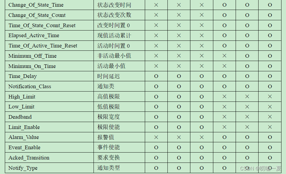 了解BACnet的对象模型 （三）-CSDN博客
