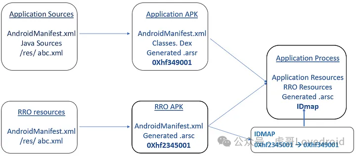 探索AOSP(Framework)中的RRO：运行时资源覆盖的奥秘_android rro-CSDN博客