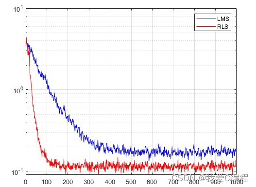 m软件接收机中同步技术以及LMS-RLS自适应均衡技术的matlab仿真_画出自适应均衡器的仿真流程图。-CSDN博客