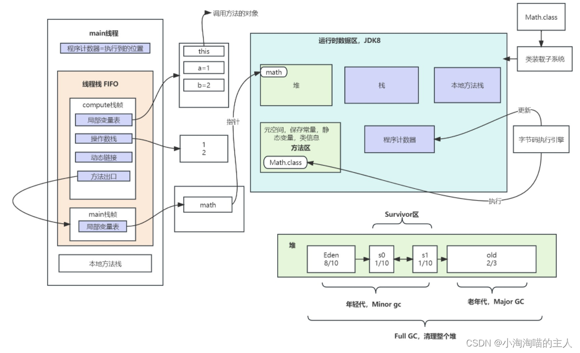 Jvm 02 Jvm整体结构及内存模型 Csdn博客 