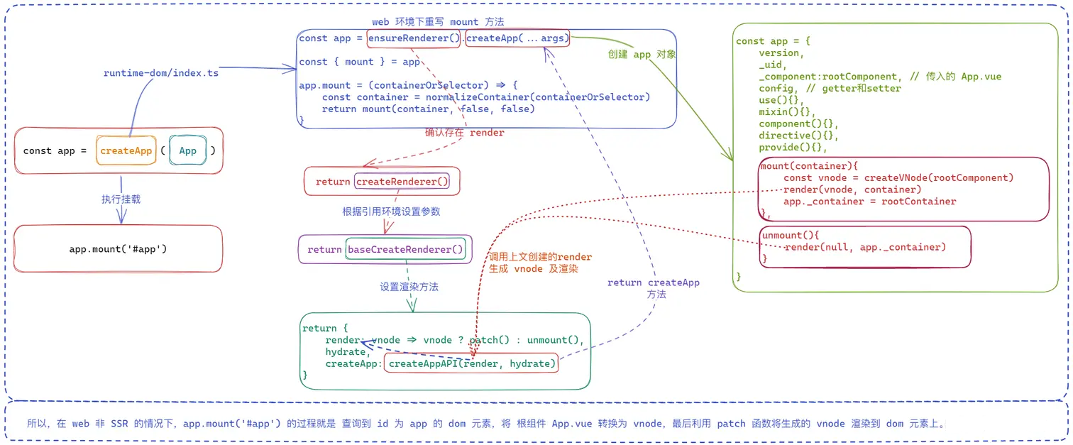 vue3源码之createApp_vue3 createapp-CSDN博客
