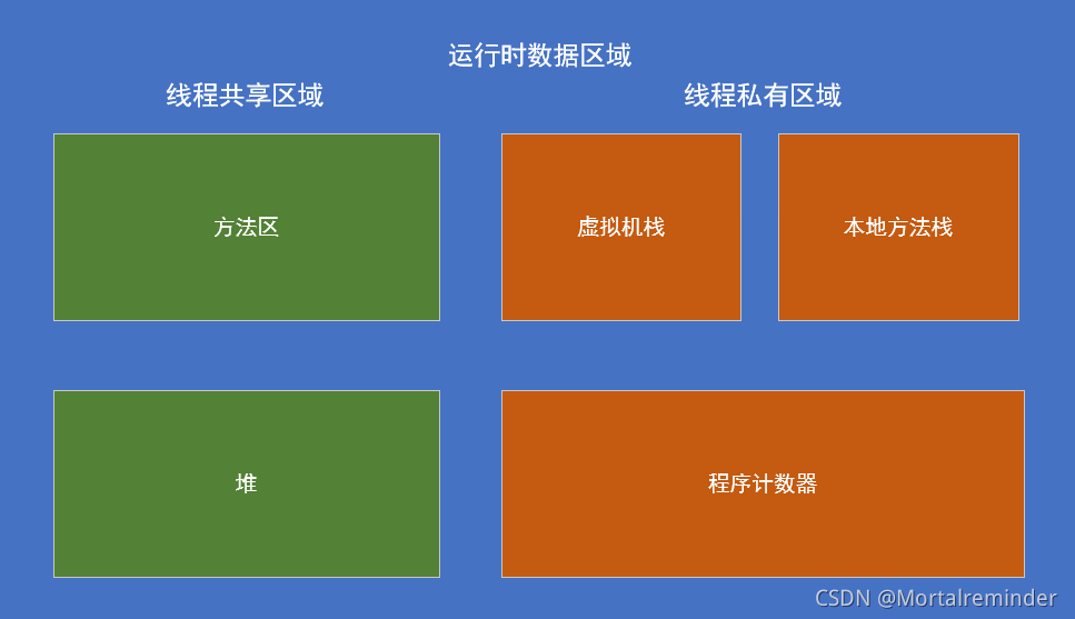 深入理解java虚拟机 读书笔记(二)java内存区域与内存溢出异常java虚拟机哪个区域不会抛出堆内异常 Csdn博客