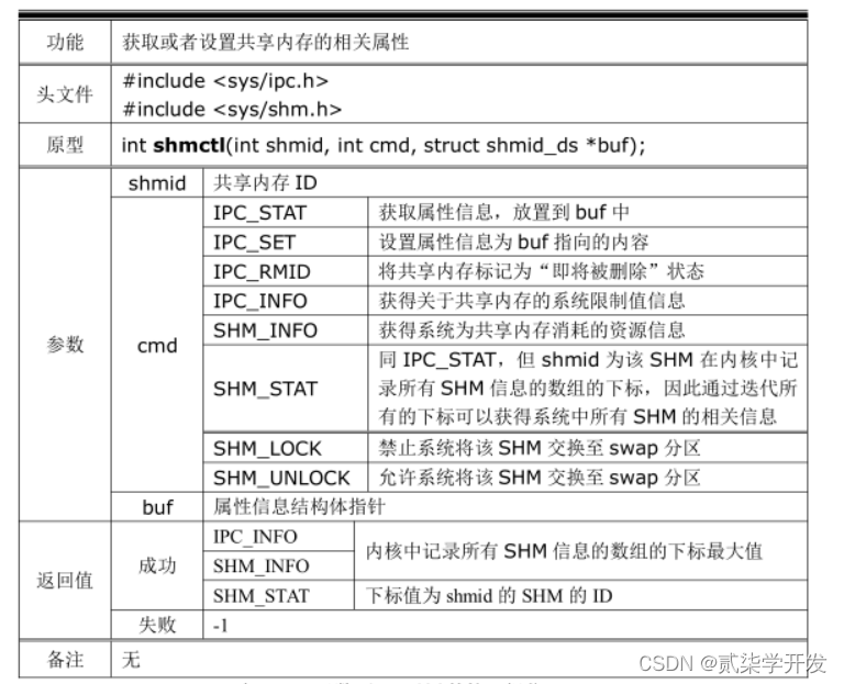 多进程之间、使用共享内存、实现图片的数据通信：包括POSIX共享内存（shm_open 和 mmap虚拟内存）、系统调用（shmat物理存储器）、内存映射文件等方法_如何在共享内存传递图片数据 ...