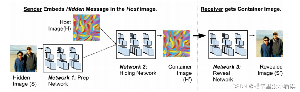 Hiding Images within Images[精读]-CSDN博客