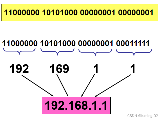计网期末复习指南（四）：网络层（IP协议、IPv4、IPv6、CIDR、ARP、ICMP）_ipv6 cidr-CSDN博客