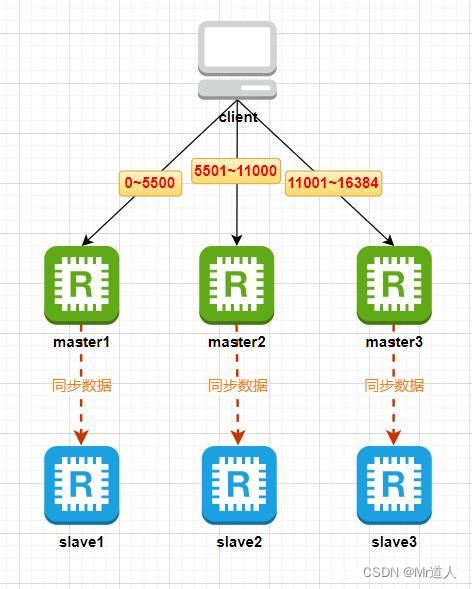 Redis高可用架构—Redis集群（Redis Cluster）详细介绍_redis cluster add-node cluster--slave-CSDN博客