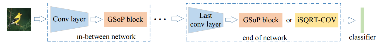 计算机视觉注意力网络(四)——GSoP-Net [CVPR 2019]-CSDN博客