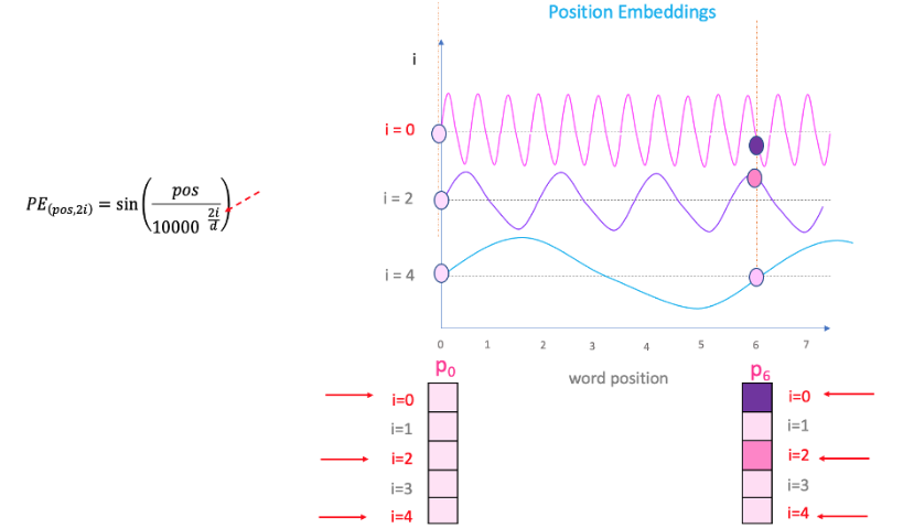 transformer Position Embedding_transorformer position embedding-CSDN博客