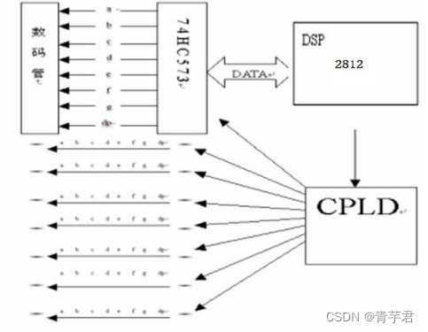 TMS320F2812 DSP实现数码管控制实验样例_ccs tms320f2812开发-CSDN博客
