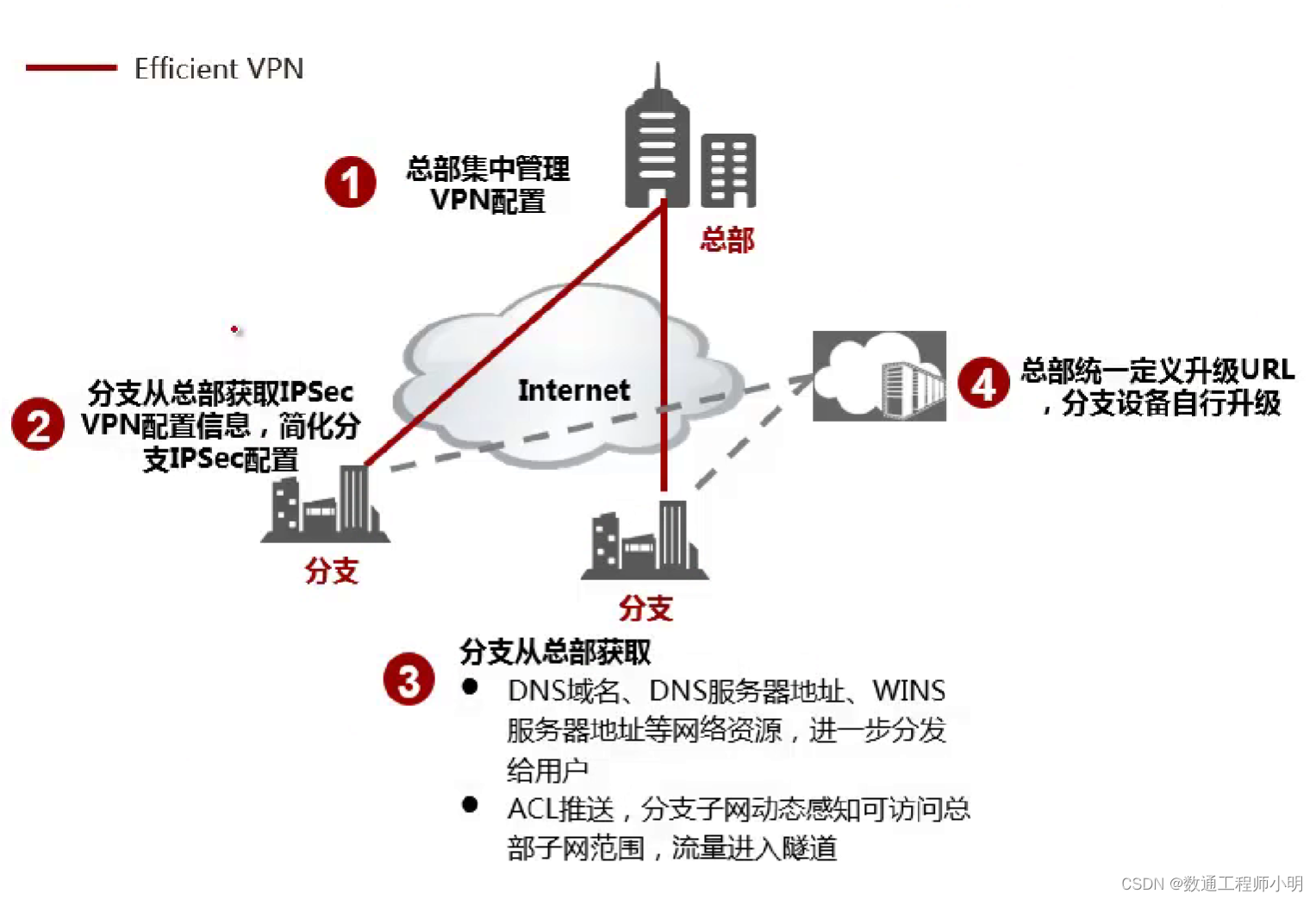 Efficient VPN（EVPN基础）_efficient-网关-CSDN博客