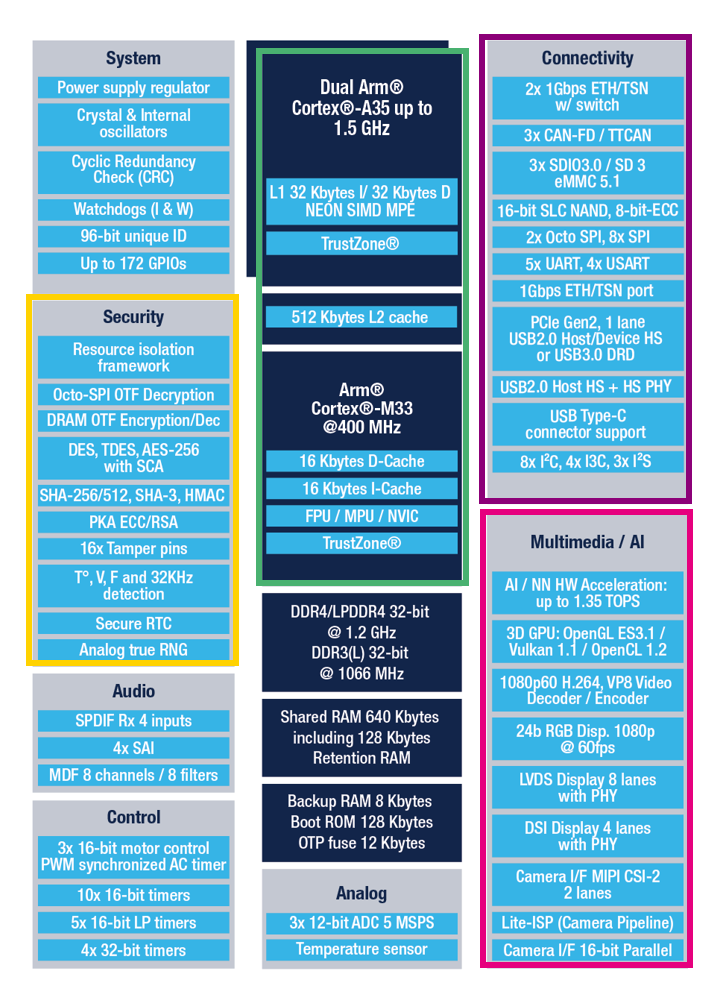 【STM32+FPGA】先进算力+强安全+边缘AI，64位STM32MP2聚焦工业4.0应用-CSDN博客