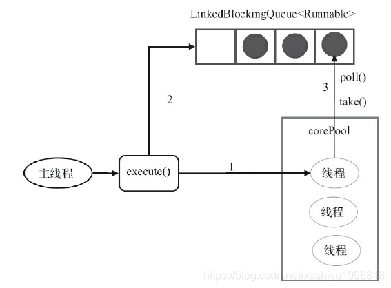 java多线程 其他Executor框架与FutureTask_executorservice的execute()传futuretask-CSDN博客
