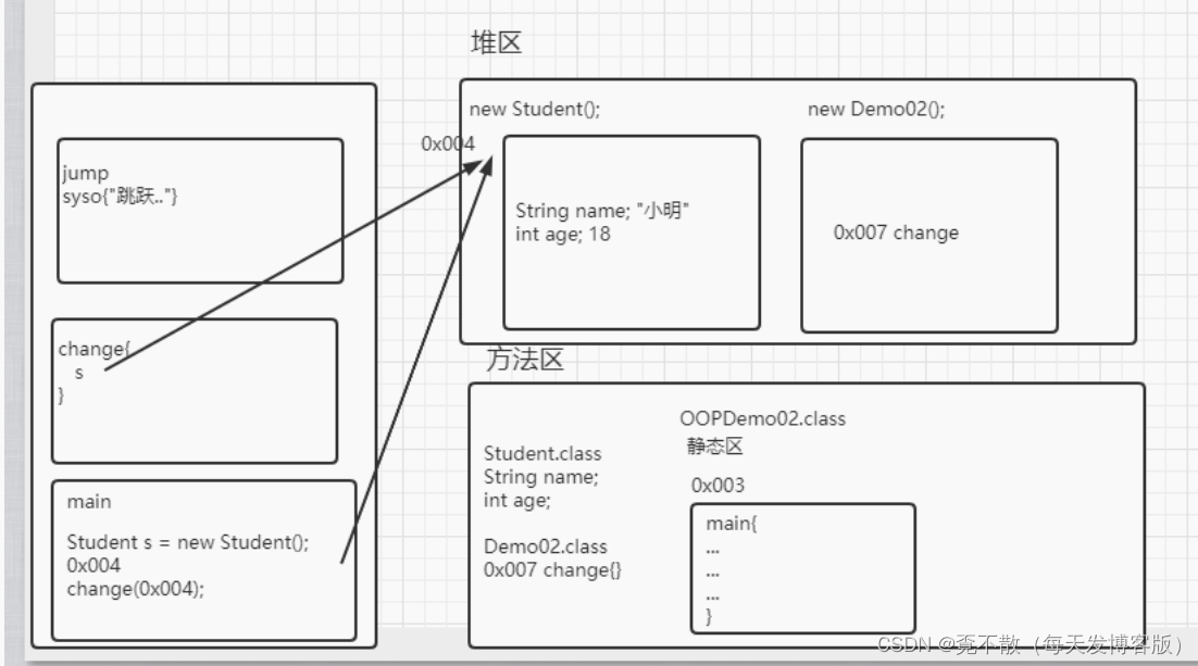 Java核心基础之面向对象编程java3编写学生类输出学生相关信息编写教员类输出教员相关信息 。 1为学生类 Csdn博客