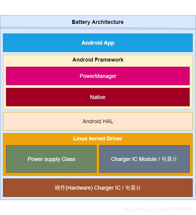 Android 电池管理系统架构总结 Android power and battery management architecture summaries-CSDN博客