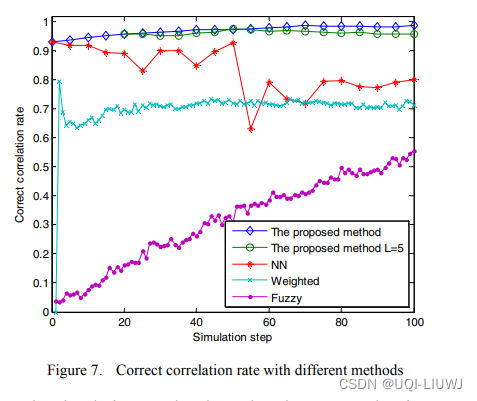 论文笔记：A Multi-source Trajectory Correlation Algorithm based on Spatial-temporal Similarity_具有空间和 ...
