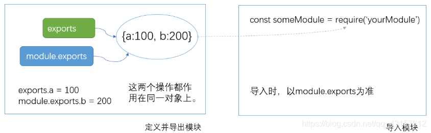 node.js 导出模块的两种方式 exports module.exports_js默认导出模块怎么设置module.exports-CSDN博客