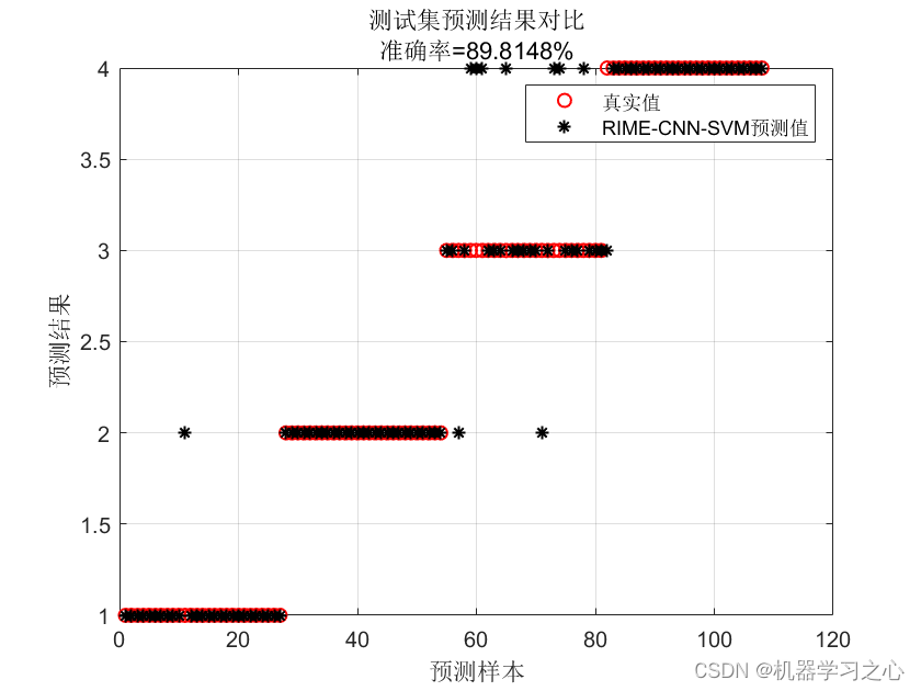 分类预测 | Matlab实现RIME-CNN-SVM霜冰算法优化卷积支持向量机分类预测-CSDN博客
