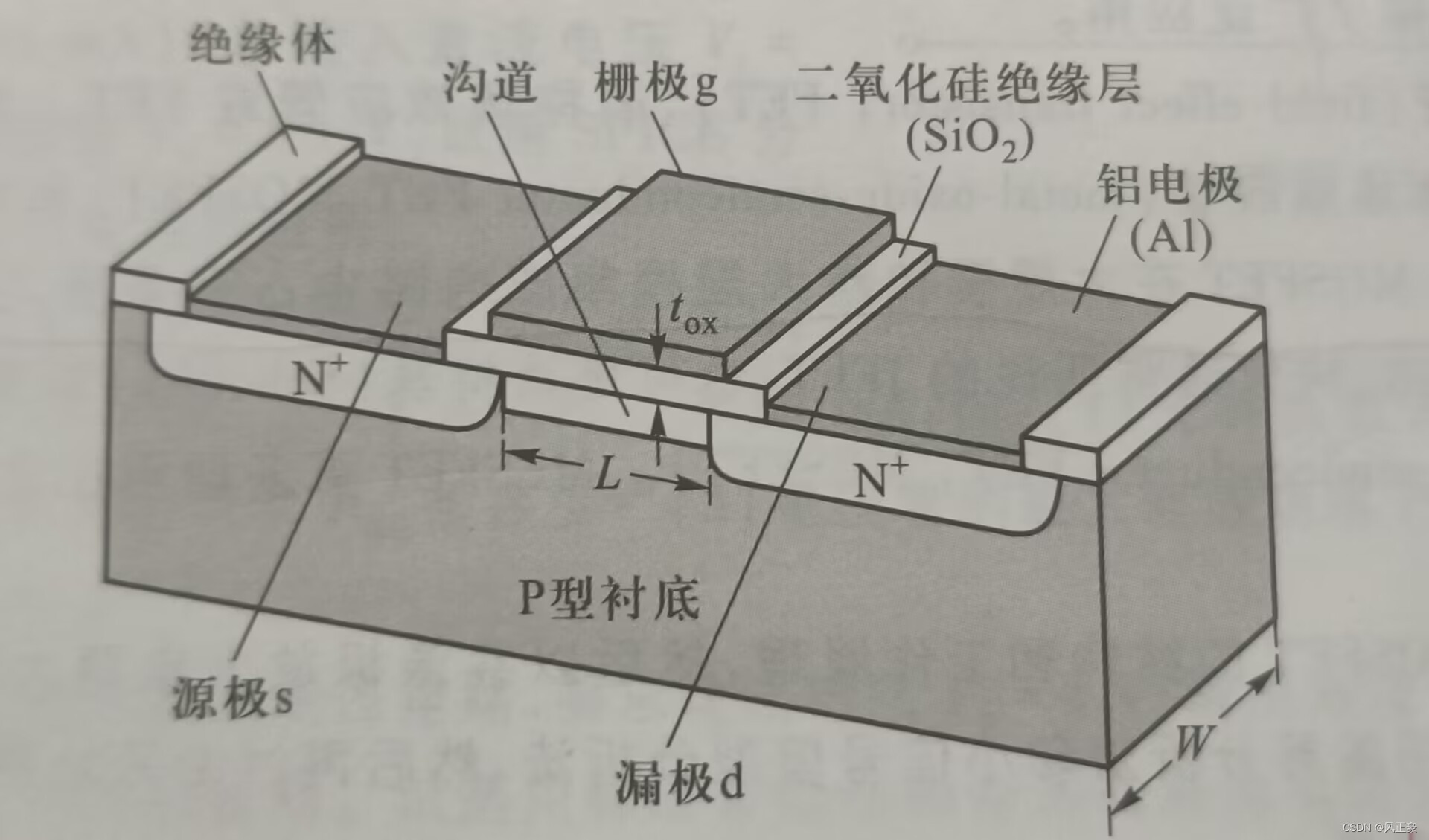 场效应三极管及其放大电路（1）MOSFET详解_pmos场效应管 csdn-CSDN博客