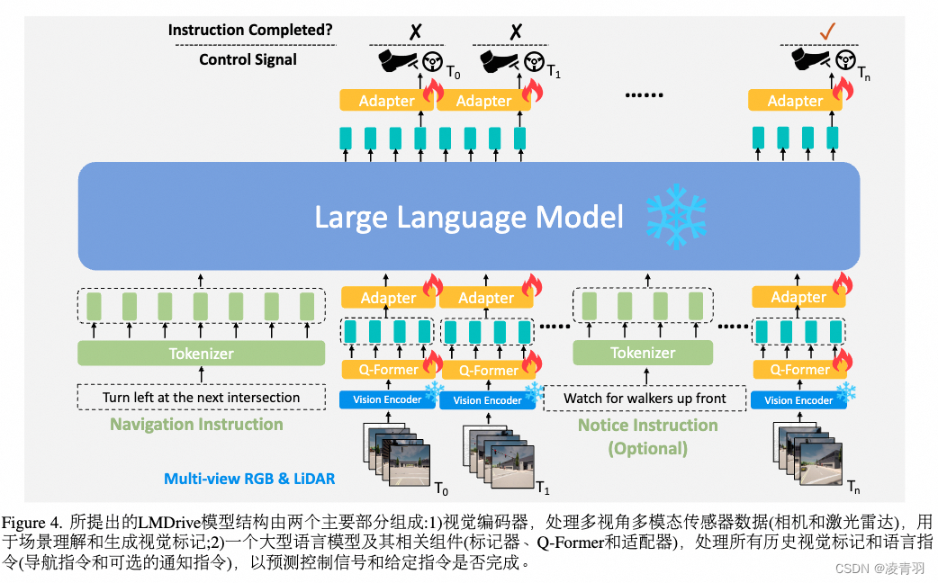 LMDrive: Closed-Loop End-to-End Driving with Large Language Models-CSDN博客