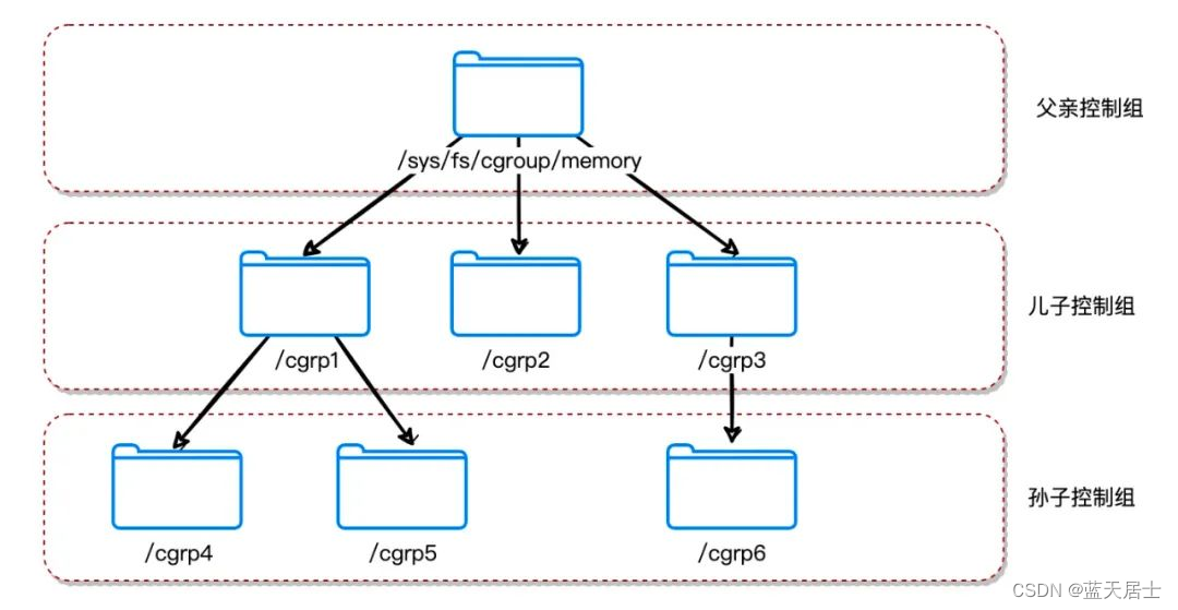 图解｜cgroup 设计分析（Docker底层技术）_cgroup 架构图-CSDN博客