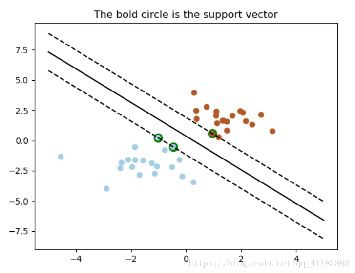 Ml之svm：基于sklearn的svm算法实现对支持向量的数据进行标注向量库答复标注 Csdn博客