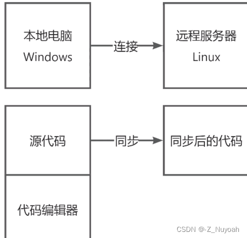 Java--idea + linux 远程开发 （保姆级）_idea远程开发教程-CSDN博客