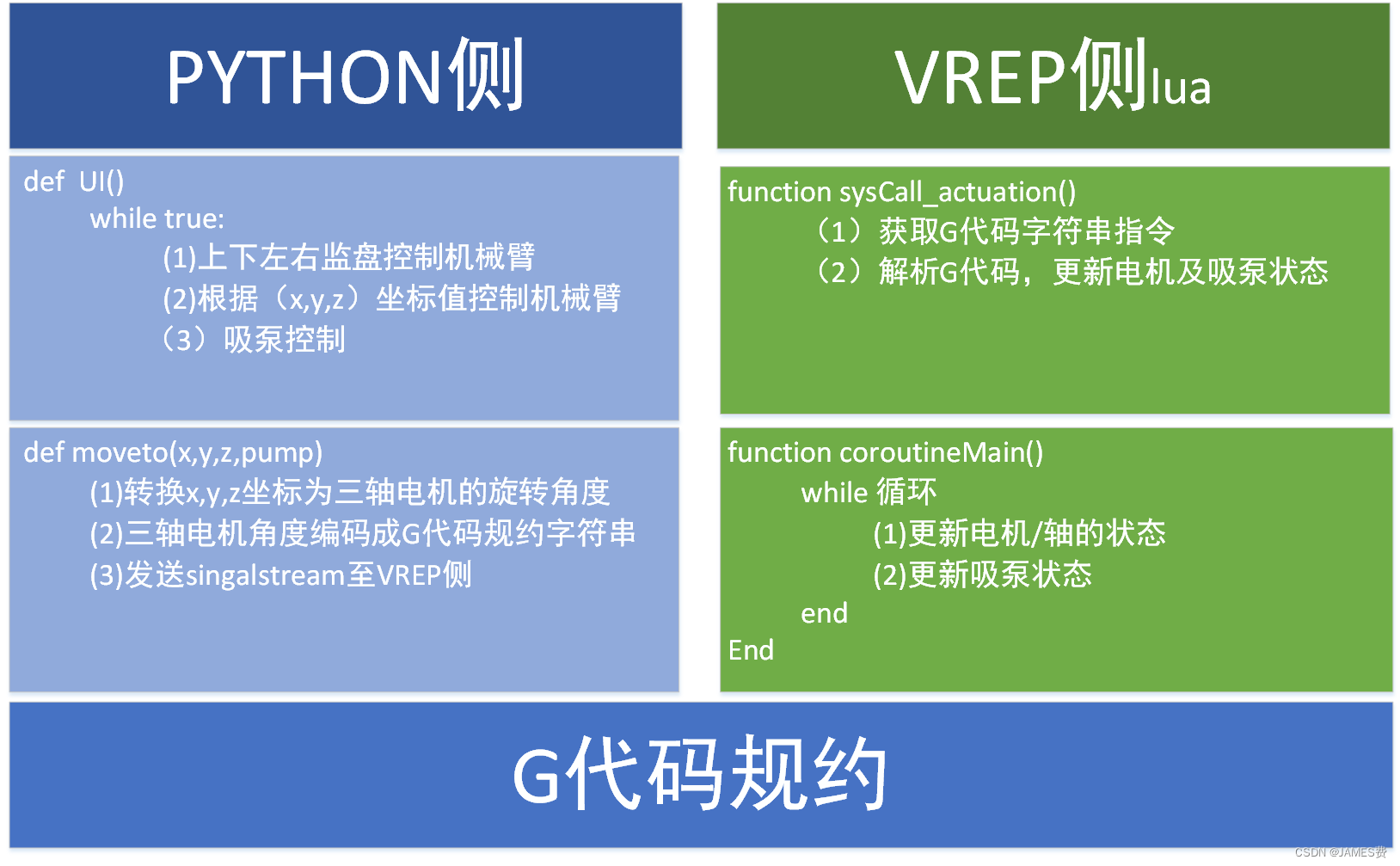 python机器人编程——VREP数字孪生四轴机械臂联合仿真_vrep机械臂-CSDN博客